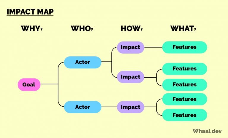 How to run a successful Impact Mapping session - Whaai - Mobile ...